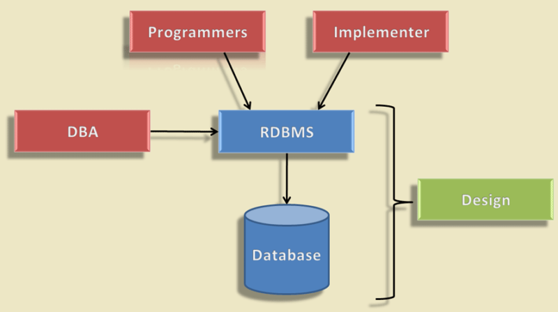 Oracle Assignment Online Help