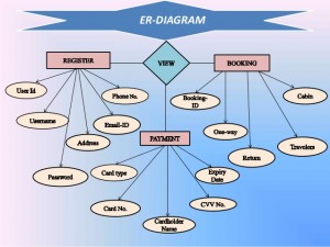 ER Diagrams and its Benefits | EssayCorp - Assignment Help