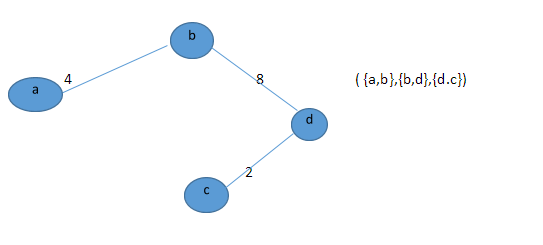 Know More About Prims Algorithm