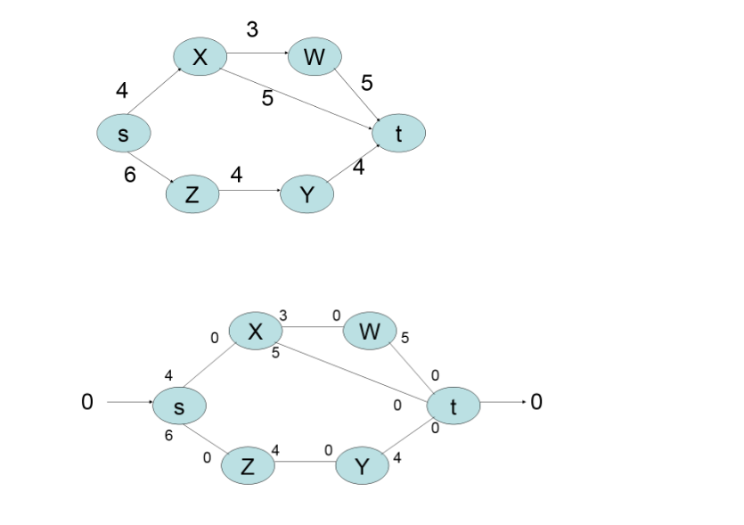 Flow Network & Ford Fulkerson Algorithm | EssayCorp
