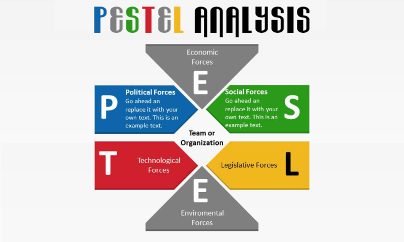 Why Do A PESTEL Analysis ? | EssayCorp - Assignment Help