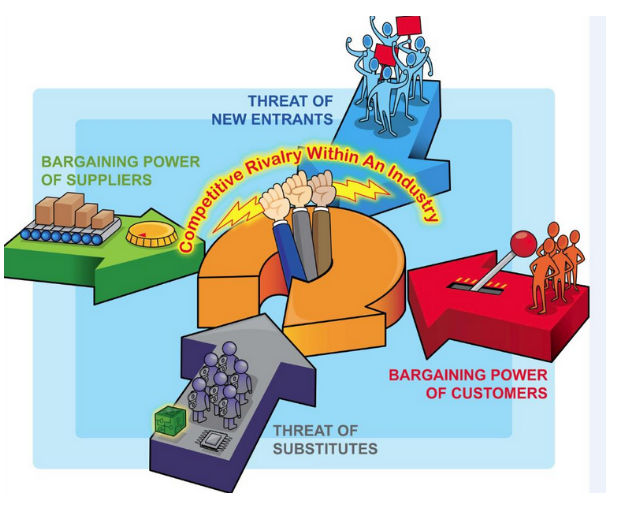 A Brief Explanation of Porters Five Force Analysis