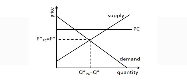 What is the Purpose of a Price Ceiling Apex