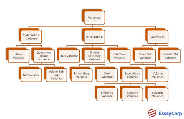 Cost Accounting - Standard Costing And Variance Analysis