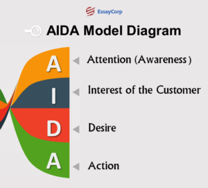 Theories of Marketing Communication: AIDA & Hierarchy of Effects