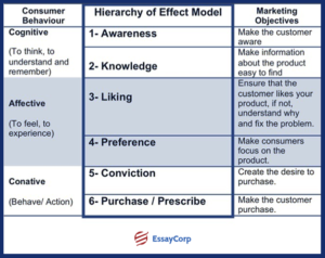 Theories of Marketing Communication: AIDA & Hierarchy of Effects