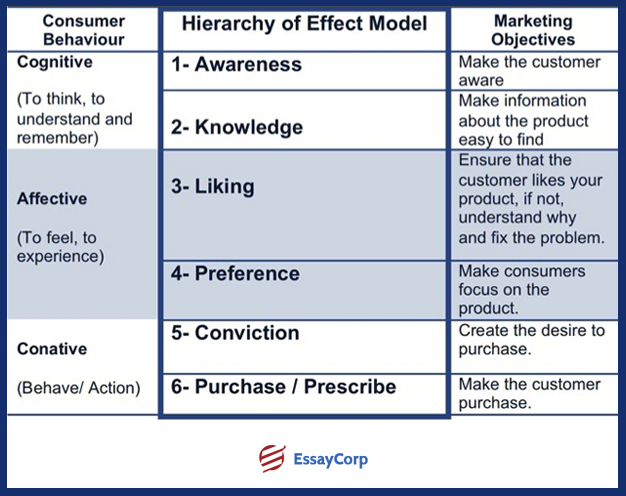 Theories of Marketing Communication: AIDA & Hierarchy of Effects