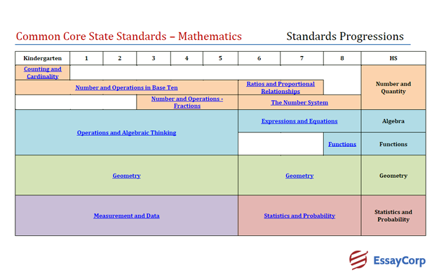 What Is Common Core Math? | Common Core Problems | EssayCorp