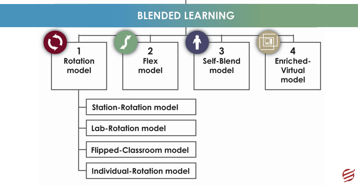 Blended Learning: A New Dawn in the Monotonous Education System