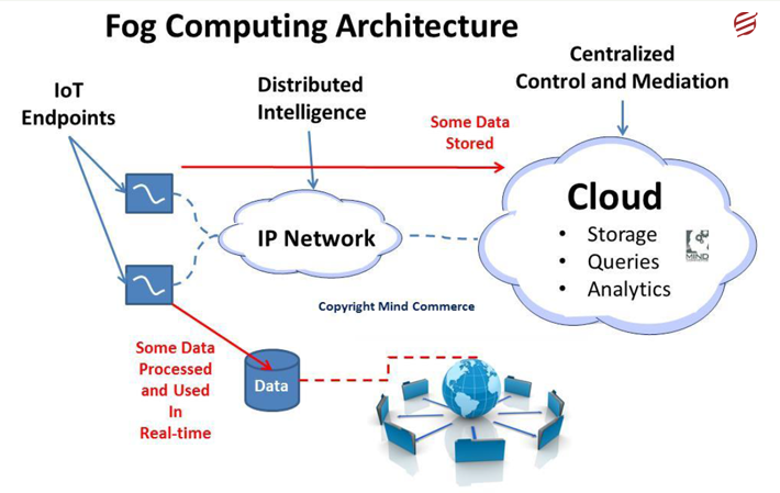 What Is Edge Computing | How It Is Going To Change The Future Of IOT?