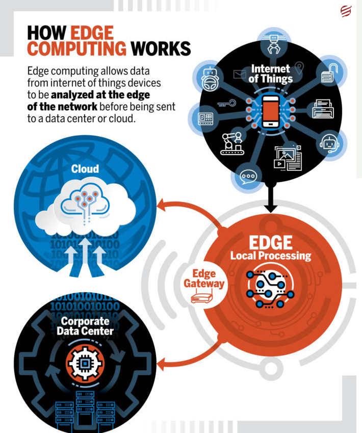 What Is Edge Computing | How It Is Going To Change The Future Of IOT?