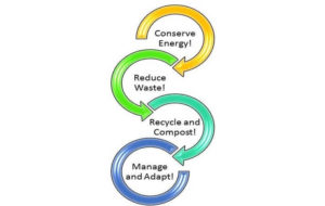 The Need and Importance of Waste Management & Recycling Solutions