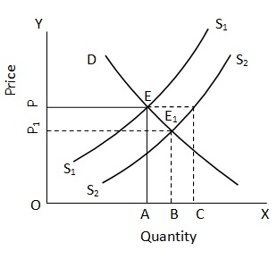 Equilibrium Price Constant Equation