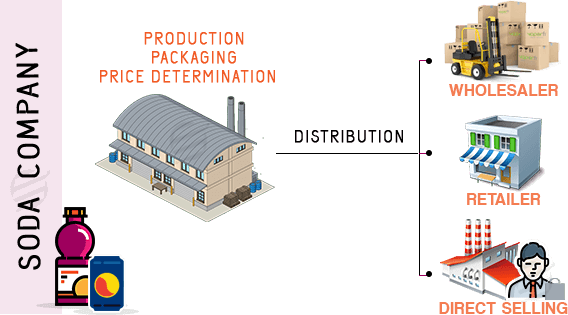 Distribution Strategy Case Study Assignment in USA, Australia & UK